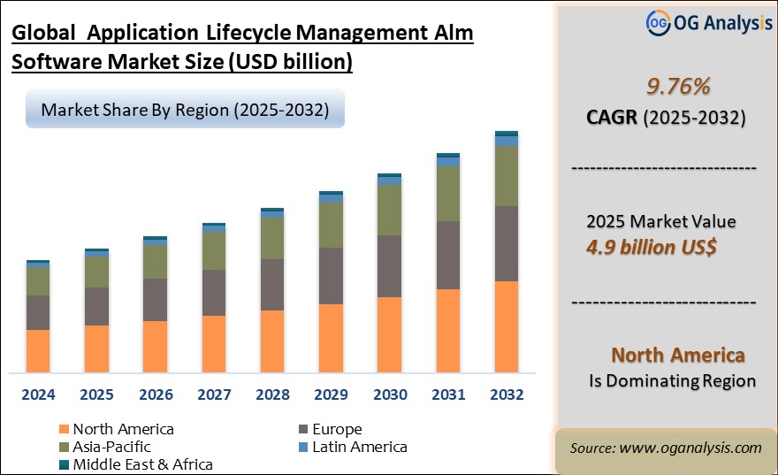 2025 Application Lifecycle Management (ALM) Software Market Data ...