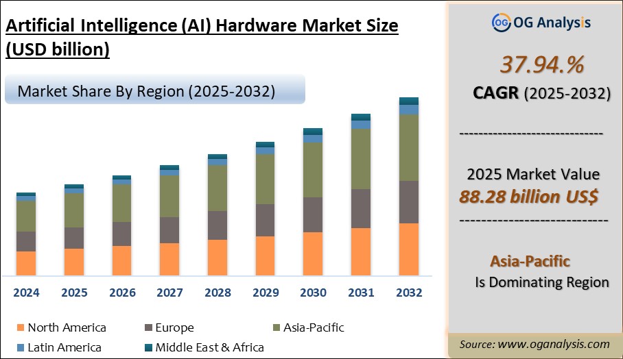 2025 Artificial Intelligence (AI) Hardware Market Data, Insights ...