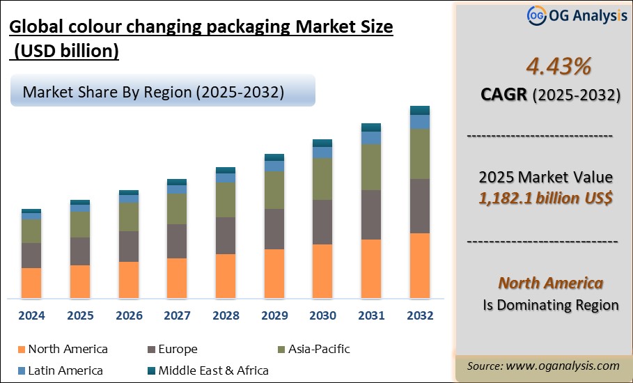2025 Colour Changing Packaging market Data, Insights, Latest Trends and ...