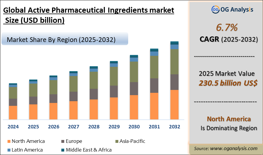 2025 Active Pharmaceutical Ingredients (API) Market Data, Insights ...