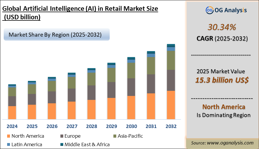 2025 Artificial Intelligence (AI) in Retail Market Data, Insights ...