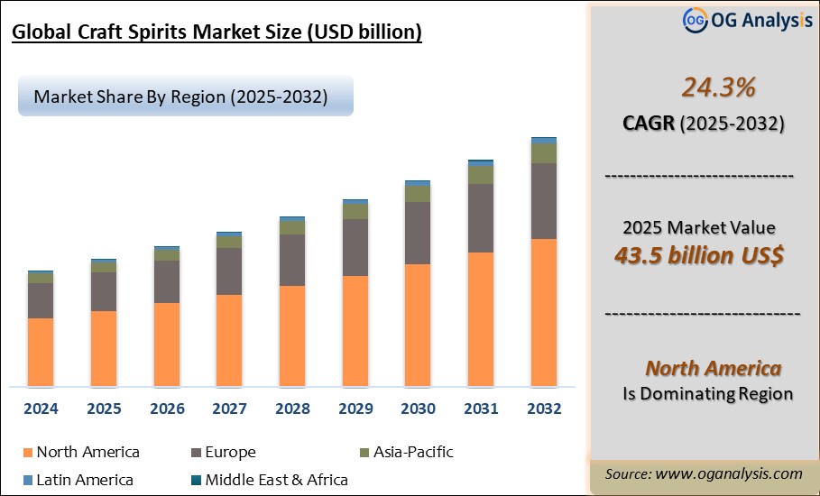 Craft Spirits Market Latest Trends and Growth Analysis Report- Market ...
