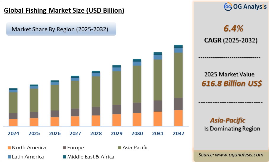 Fishing Market Latest Trends and Growth Analysis Report- Market Size ...