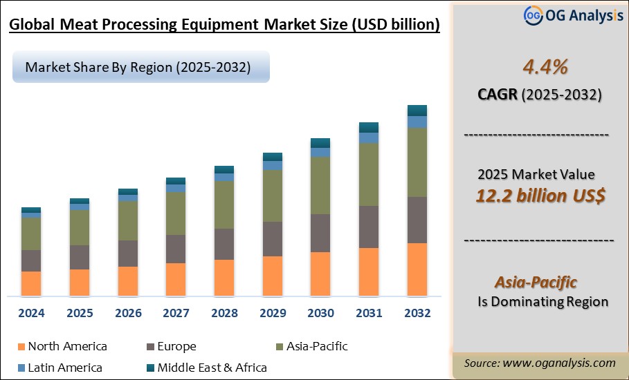 Meat Processing Equipment Market Latest Trends and Growth Analysis ...