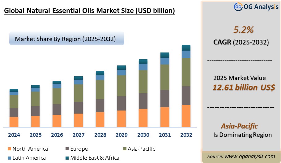 Natural Essential Oils Market Latest Trends and Growth Analysis Report ...
