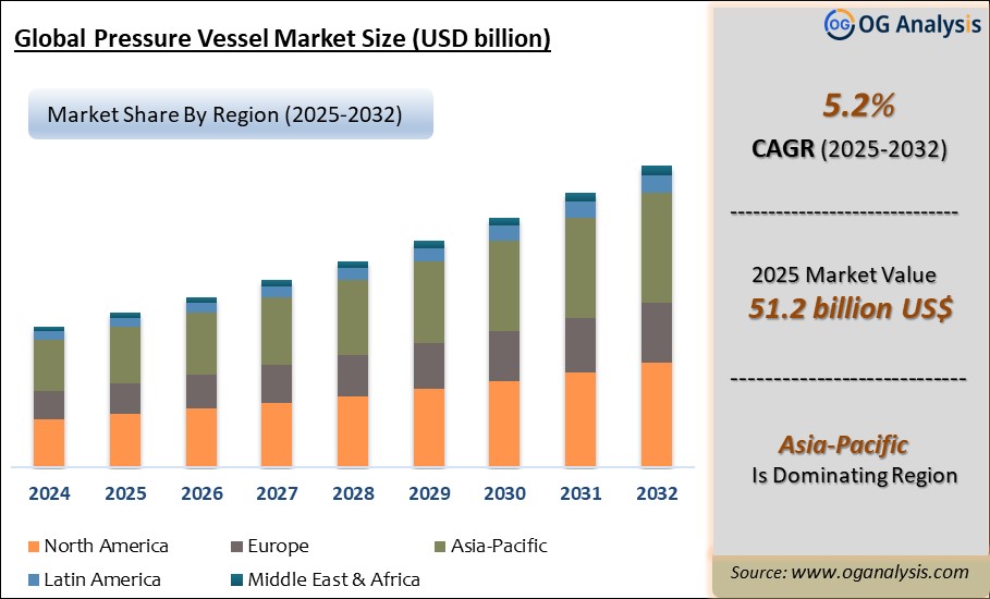 2025 Pressure Vessel Market Data, Insights, Latest Trends and Growth ...