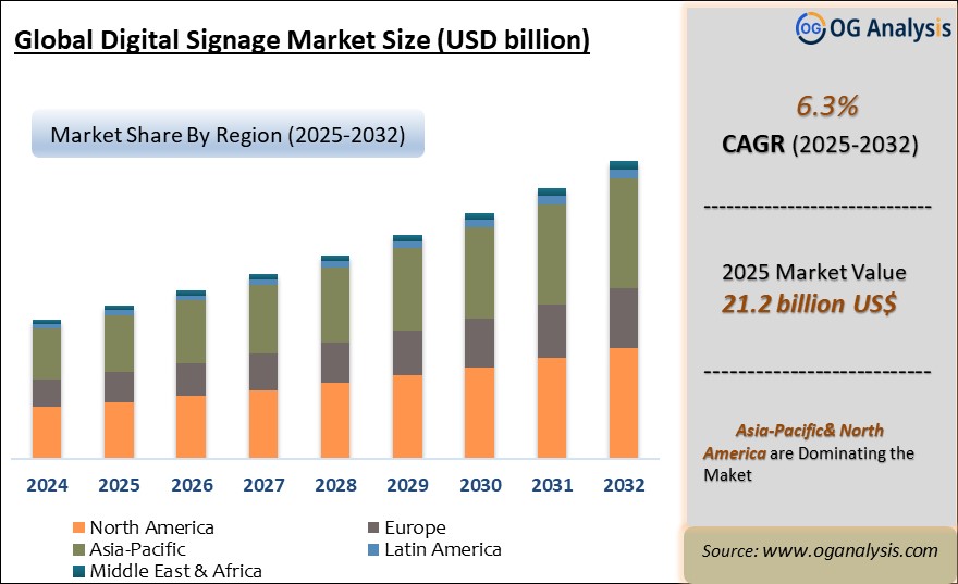 Digital Signage Market Latest Trends and Growth Analysis Report- Market ...